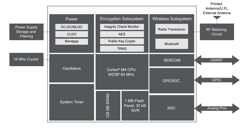 RNBD451 BLUETOOTH Low Energy Module - Microchip Technology | Mouser